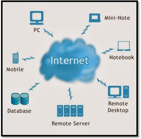 Cloud Computing Yuckie Sheavii Vivi