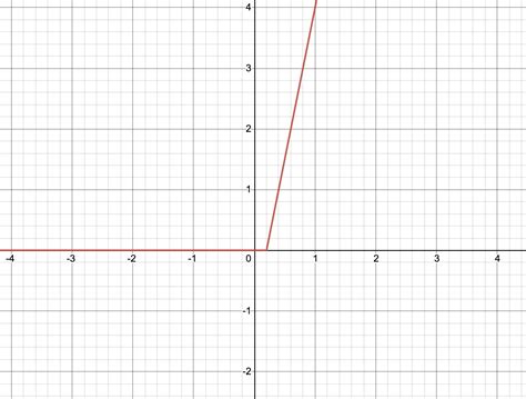 Universal Approximation Theorem The Intuition Shivam Mehta