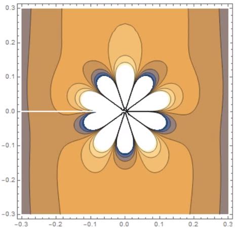 Plotting White Colorless Regions In Plots Mathematica Stack Exchange