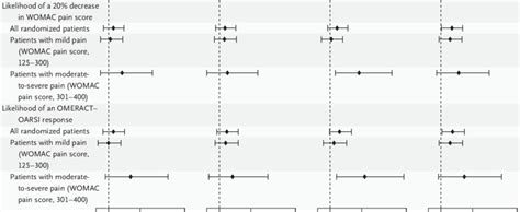 Pairwise Comparisons Of The Overall Likelihood Of A Response Download Scientific Diagram