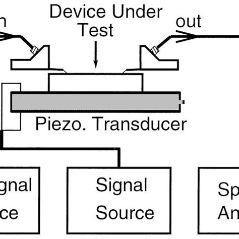 Our Detection System The Phase Modulated Rf Signal Is Down Converted Download Scientific
