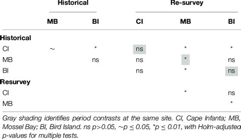 Pairwise Significance Of Permdisp Analyses Download Scientific Diagram