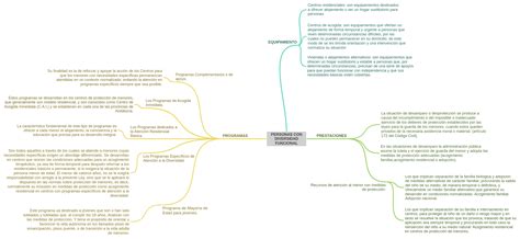 Personas Con Diversidad Funcional Coggle Diagram