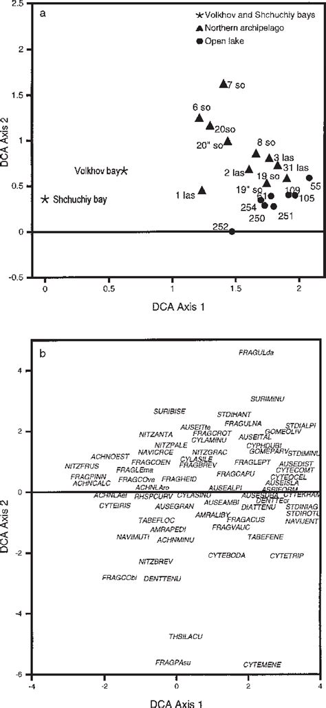 Dca Ordination Of Sampling Sites A And Diagnostic Diatom Species B