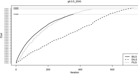 Objective Function Value Of The Current Solution For A Instance With