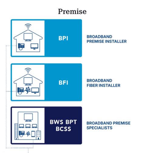 Certification Society Of Cable Telecommunications Engineers
