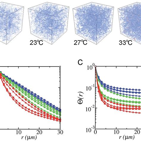 Effects Of Temperature On The Nucleation Rate N A And Growth Rate G