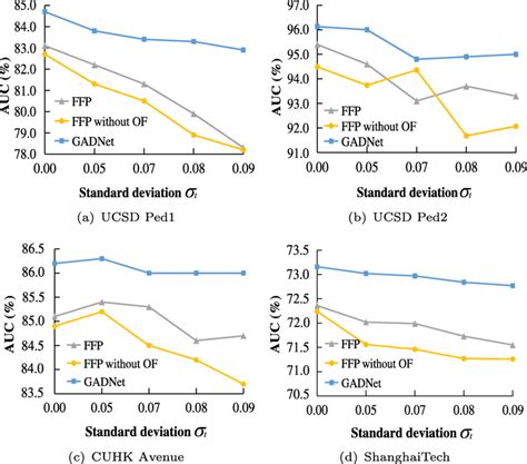 Comparisons Of Various Methods Under Different Noise Download