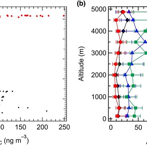 A Vertical Profile Of The Bc Mass Concentration M Bc Observed Download Scientific Diagram