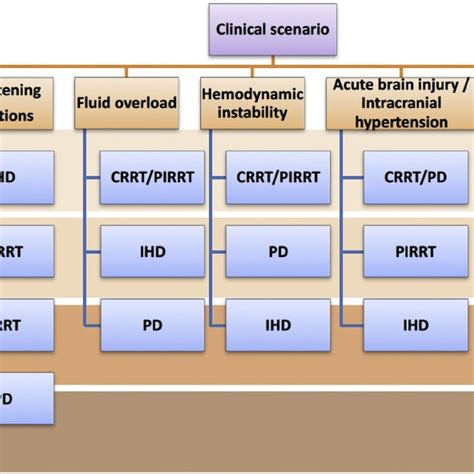 Advantages And Disadvantages Of Dialysis Modalities Download Table