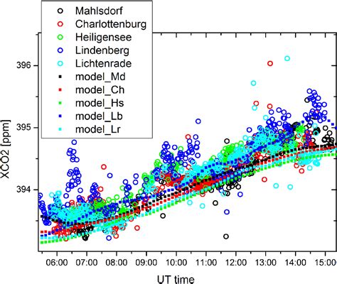 Figure 7 From Use Of Portable Ftir Spectrometers For Detecting Greenhouse Gas Emissions Of The