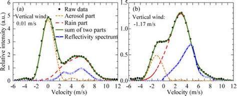 Two Examples Of Iterative Deconvolution A The Aerosol Peak Is Higher Download Scientific
