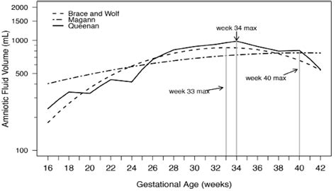 Amniotic Fluid Levels Chart