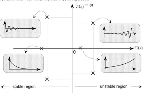 1 Illustration Of The Effect Of Poles Marked As Xs Upon The Download Scientific Diagram