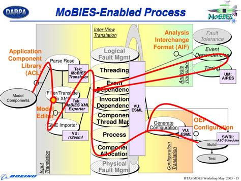 Ppt Model Based Integration Of Reusable Component Based Avionics