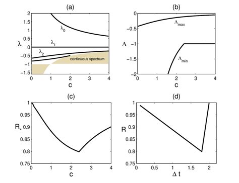 Analysis Of The Som 4 Applied To The Soliton 17 Of The Nls Equation