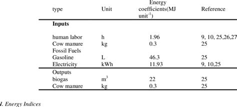 Energy Coefficients Of Inputs And Output Download Table