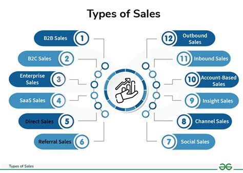 Sales Meaning Definition Importance And Types Geeksforgeeks