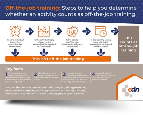 Off The Job Training Edn