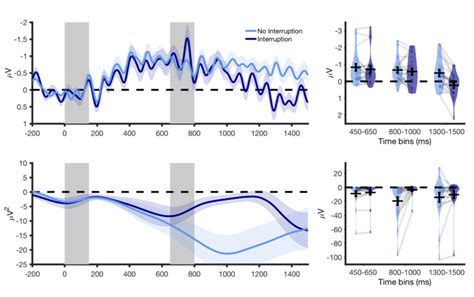 Contralateral Delay Activity And Lateralized Alpha Power For Experiment Download Scientific