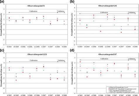 Comparison Between Observed And Simulated Groundwater Levels At Sites