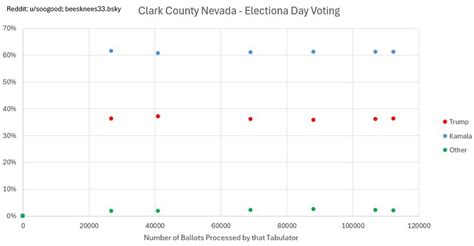 Leaked Clark County Nevada Ballot Data Shows Vote Hack Album On Imgur