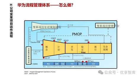 华为五级流程体系（l1 L5）、流程框架、实施方法与最佳实践 华为流程架构l1到l5 Csdn博客