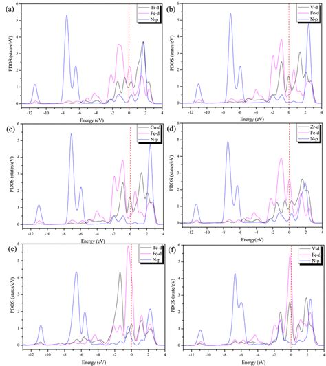 The Projected Density Of States Pdos Of A Fetipc B Fevpc C
