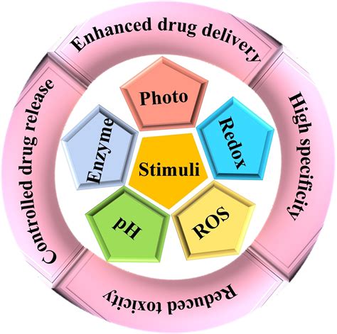Stimuli‐responsive Prodrug Chemistries For Cancer Therapy Bargakshatriya 2023 Chembiochem