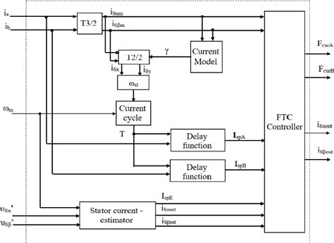Figure 1 From A Current Sensor Fault Diagnosis Method Based On Phase Angle Shift Technique