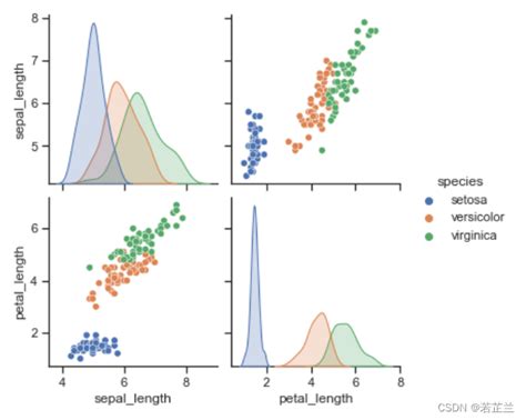 Python数据相关性绘图 散点图正态分布图回归图等及鸢尾花数据集可视化（附python代码） Python 散点图及回归线 Csdn博客