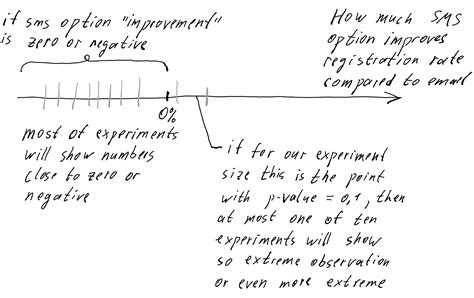 How To Choose The Appropriate Level Of Statistical Significance For An