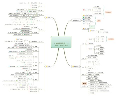 Python思维导图二 数据类型 阿里云开发者社区