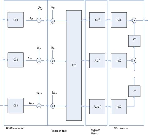 Figure 2 From Lms Based Equalization In Filter Bank Multicarrier