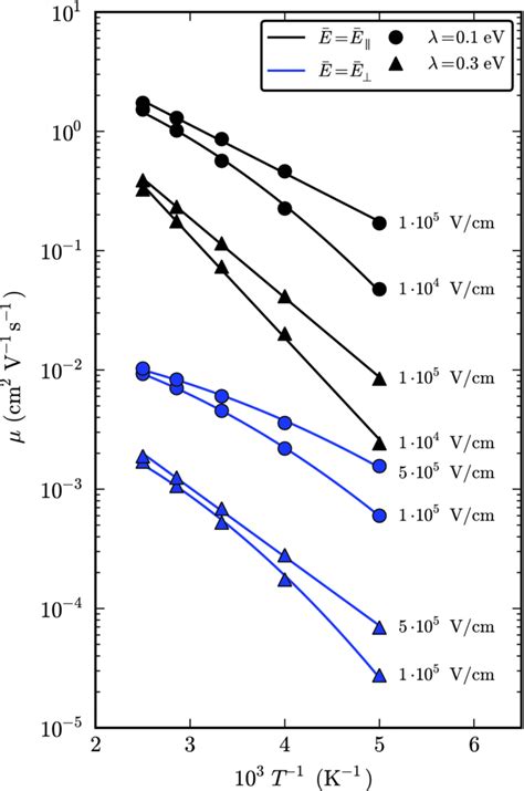 The Mobility As A Function Of The Inverse Absolute Temperature For