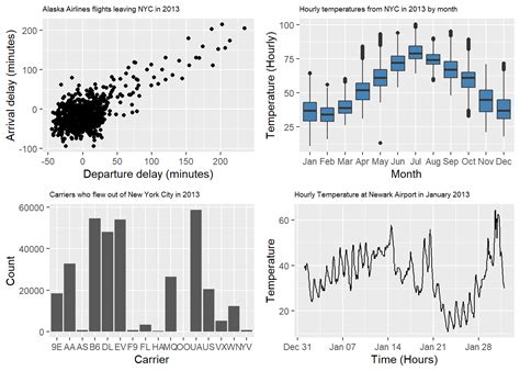 Arranging Multiple Plots On A Page Data Analysis Visualising Data