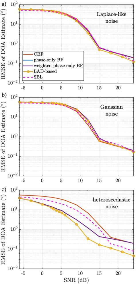 Rmse Of Doa Estimate Vs Snr For A Single Source At Doa −45 • 20 Download Scientific Diagram