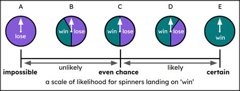 Lesson Using An Outcome Tree To Display Outcomes For Two Events Ks3