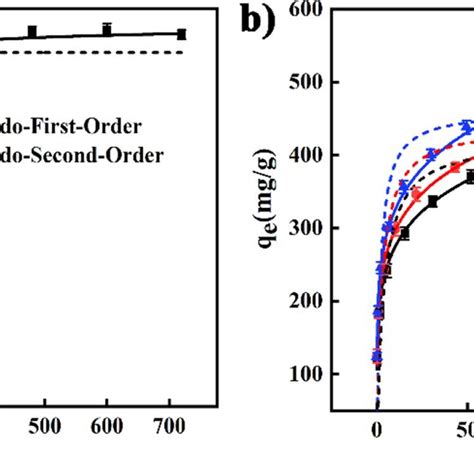 Fitting Curves Of A Pfo And Pso Kinetic Models B Langmuir And Download Scientific Diagram