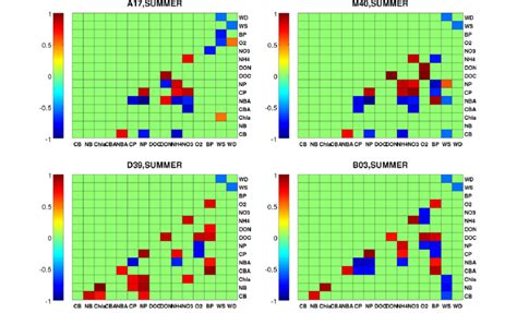 Map Of The Correlation Coefficients Between Each Variable See Table Download Scientific