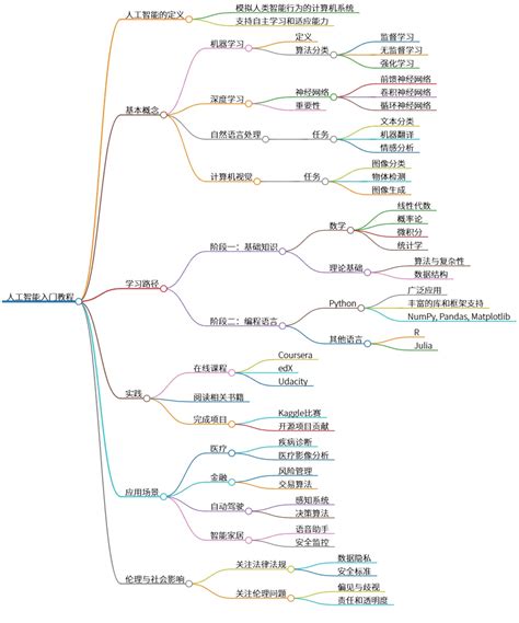 人工智能入门教程：定义、概念、路径与应用探索 Markmap思维导图模板库