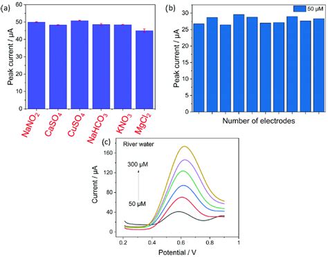 Square Wave Voltammetric Curves At Different Concentrations From 1µm To Download Scientific