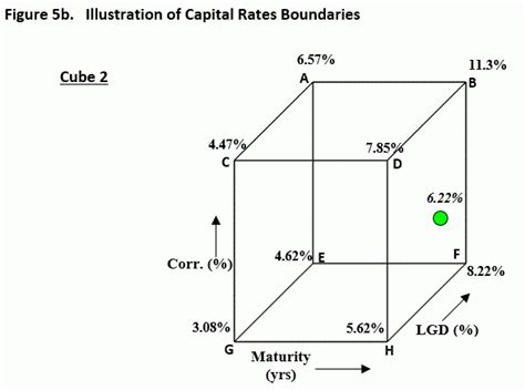 Using Multidimensional Linear Interpolation To Find Economic Capital