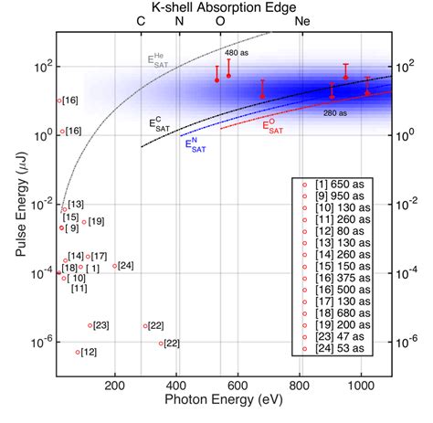 Survey Of Published Isolated Attosecond Pulse Sources 1 9 19 22 24