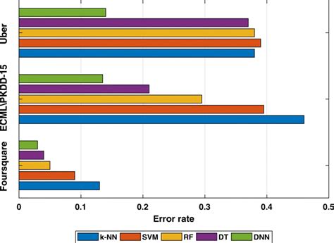 Service Availability Prediction Error Rate Download Scientific Diagram