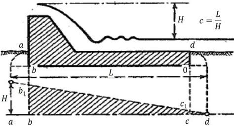 Line Of Creep And Hydraulic Gradient Diagram After Serge Leliavsky