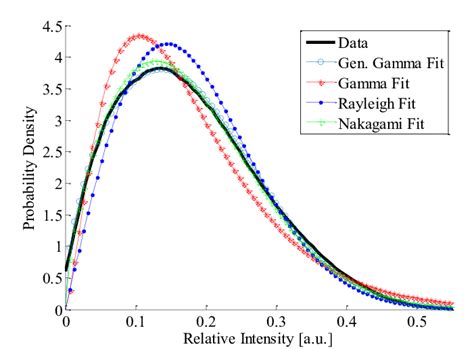 Envelope Of The Speckle Data And The Corresponding Fit Of The Download Scientific Diagram