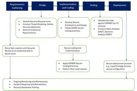 Integrating Owasp Into Software Development Lifecycle Redblue24