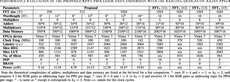 table iii from an efficient implementation approach to fft processor