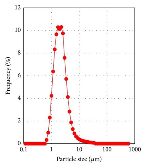 The Particle Size Distribution Of The Resulting Zn Tcp Powders A